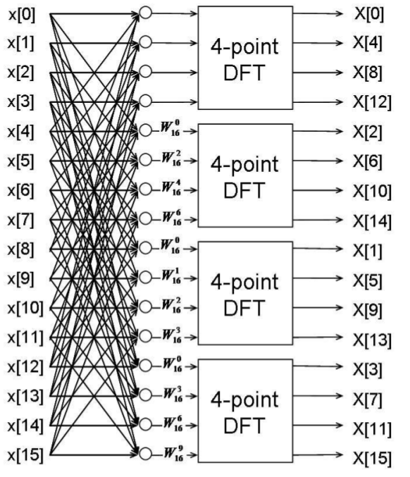FFT算法介绍及OAI中FFT的实现_椰子ls的博客-CSDN博客_fft算法