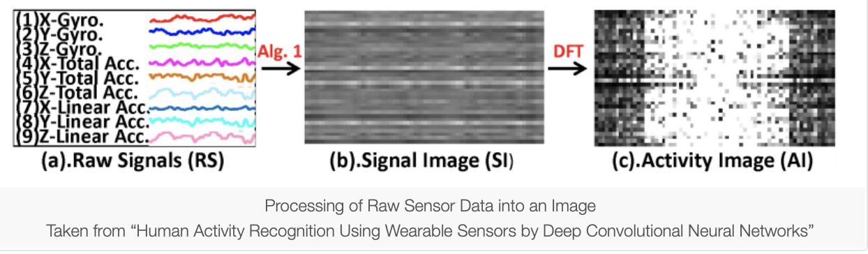 人类活动识别的深度学习模型_human activity recognition-CSDN博客
