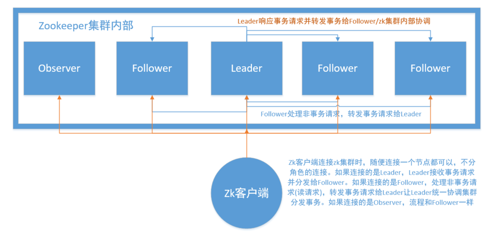 zookeeper选举和ZAB协议_zk 选举连接方向-CSDN博客