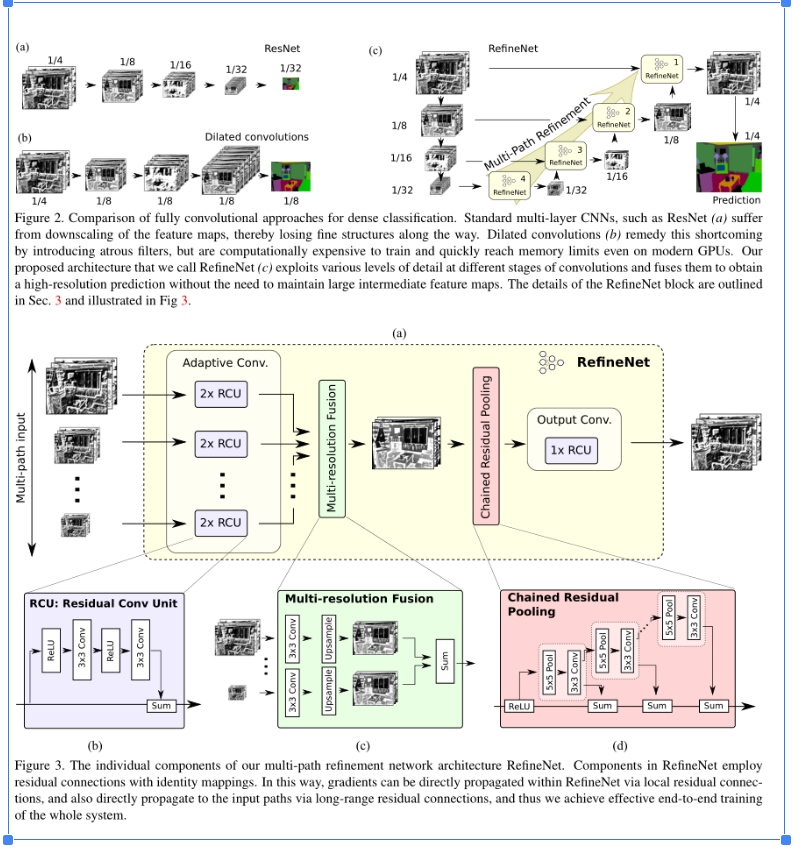 RefineNet: Multi-Path Refinement Networks for High-Resolution Semantic Segmentation_refinenet ...
