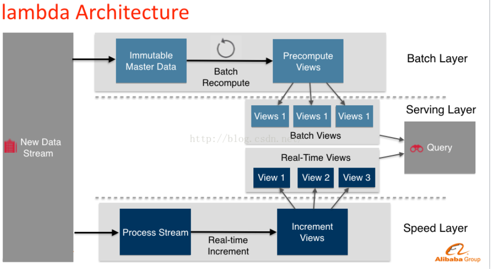 Lambda架构通俗理解——离线 & 实时数据的一致性，kafka不丢数据的实现_实时数据和离线数据怎么保持一致-CSDN博客