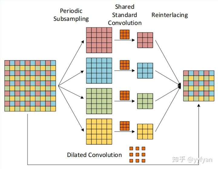 总结-空洞卷积(Dilated/Atrous Convolution)、gridding问题以及解决方案、训练技巧BN和PReLU、CReLU_dilated convolutional ...