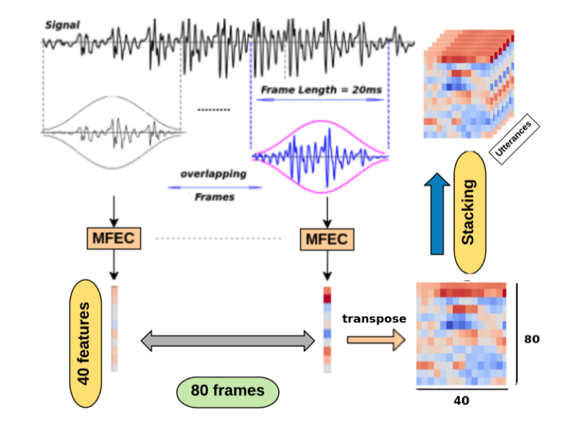 每日一篇小论文 ---- TEXT-INDEPENDENT SPEAKER VERIFICATION USING 3D CONVOLUTIONAL NEURAL NETWORKS_github ...