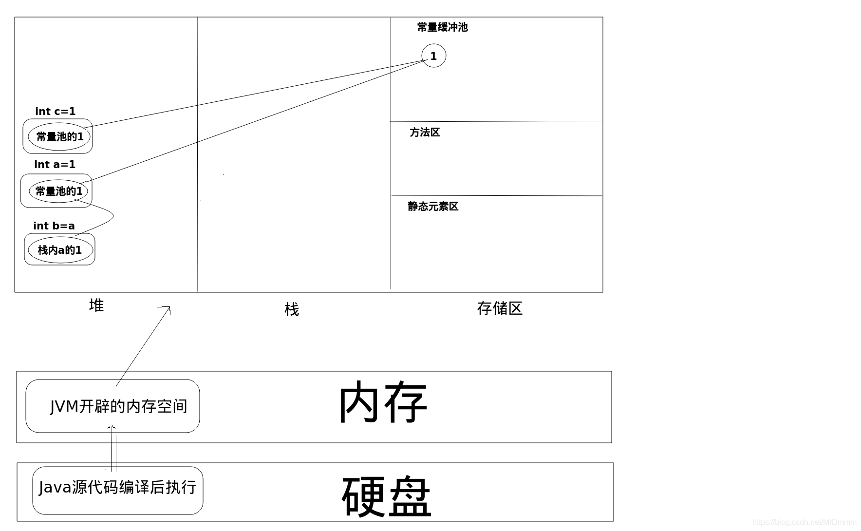 Java中变量常量在内存中存取的操作,以及值交换时(赋值,自增,自减 )发生的操作内存数据取出的时候需要重新赋值吗 Csdn博客