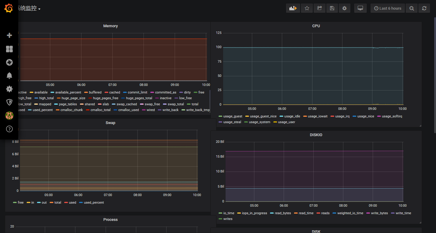 Docker容器Telegraf+InfluxDB+Grafana实例实现Linux系统监控_docker telegraf-CSDN博客