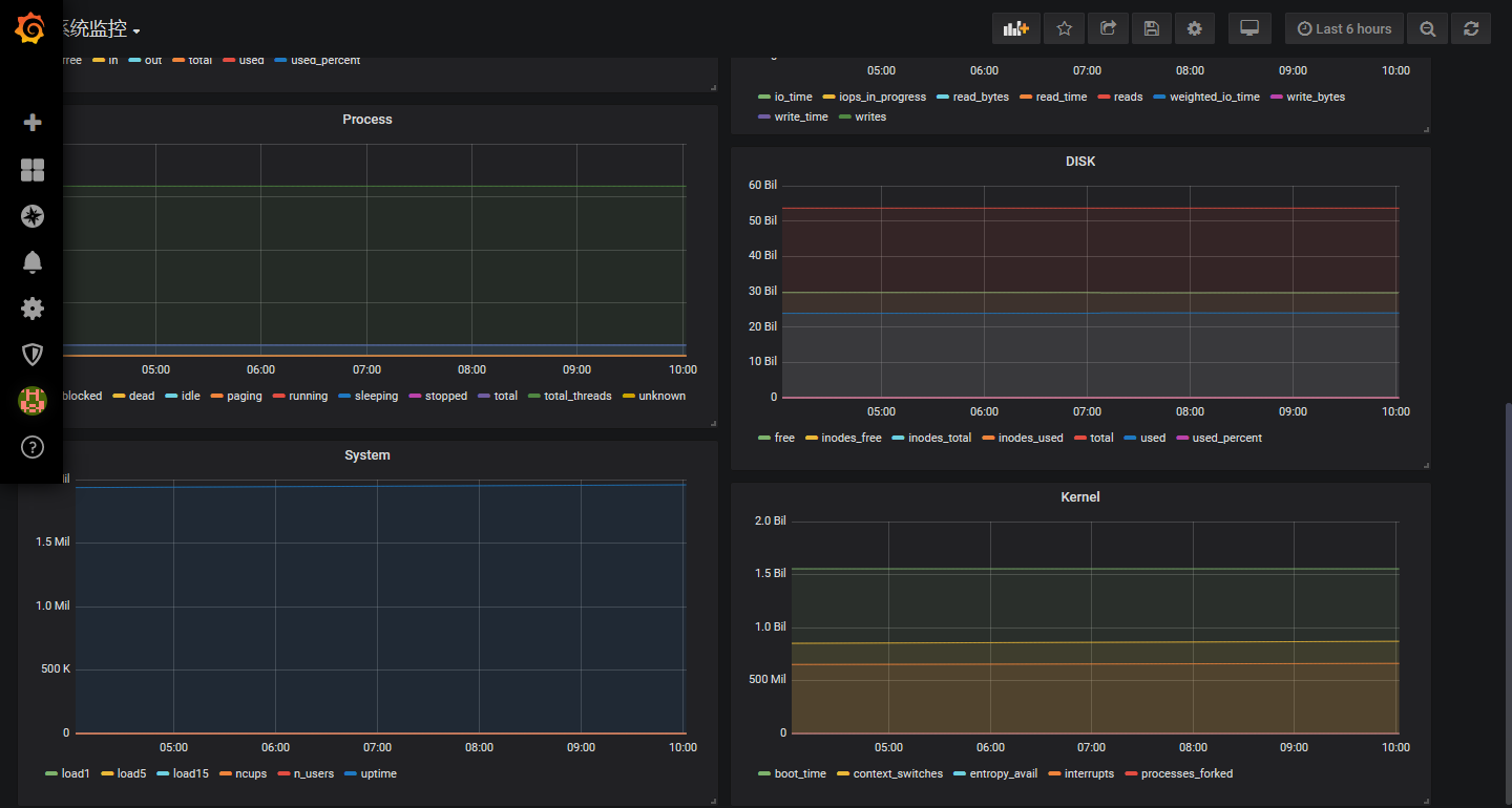 Docker容器Telegraf+InfluxDB+Grafana实例实现Linux系统监控_docker telegraf-CSDN博客