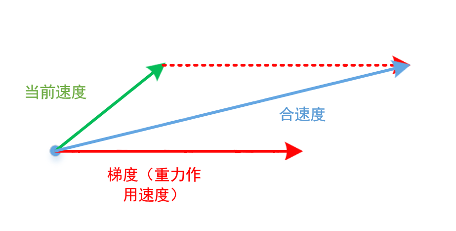 Nesterov动量更新方法理解要点-CSDN博客