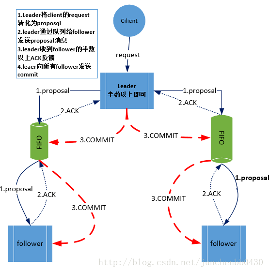 zookeeper选举和ZAB协议_zk 选举连接方向-CSDN博客