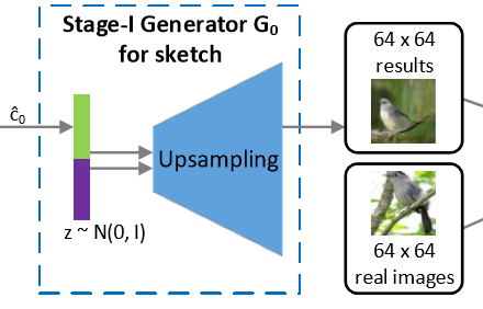 论文阅读笔记一【StackGAN: Text to Photo-realistic Image Synthesis with Stacked Generative Adversarial ...