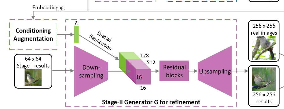 论文阅读笔记一【StackGAN: Text to Photo-realistic Image Synthesis with Stacked Generative Adversarial ...