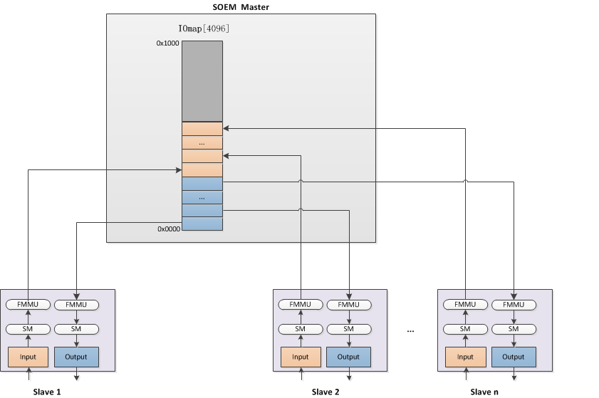 EtherCAT主站SOEM源码解析----IOmap_soem iomap-CSDN博客