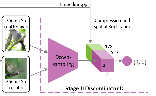 论文阅读笔记一【StackGAN: Text to Photo-realistic Image Synthesis with Stacked Generative Adversarial ...