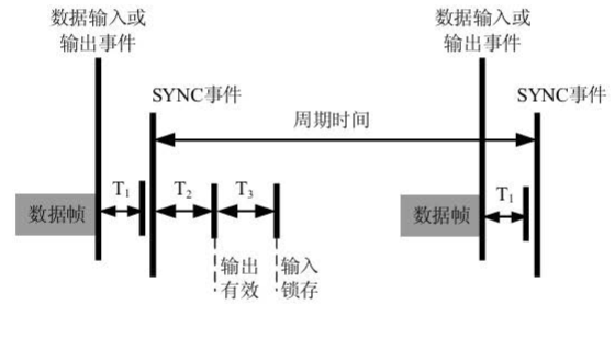 EtherCAT学习笔记：周期性过程数据通信_ethercat dc模式-CSDN博客