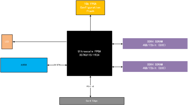 FPGA PCIe 加速卡_fpga pcie卡 hash加速-CSDN博客
