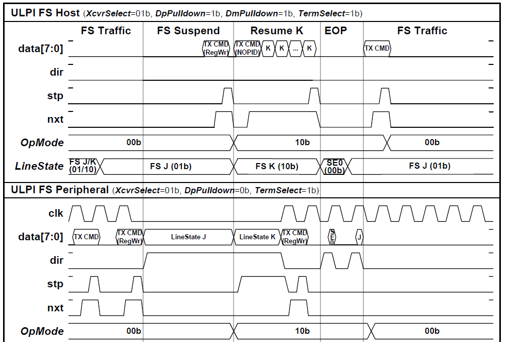ULPI的上电、速率协商过程以及暂停和唤醒-CSDN博客