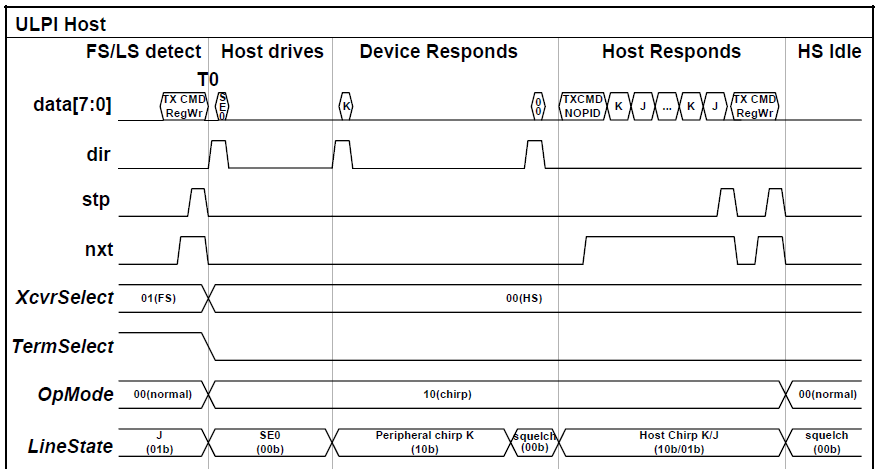ULPI的上电、速率协商过程以及暂停和唤醒-CSDN博客