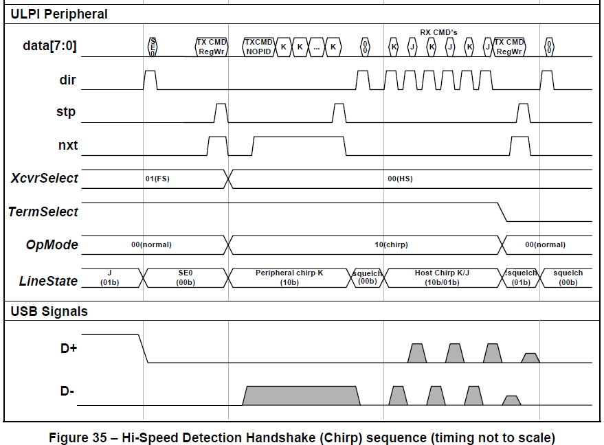 ULPI的上电、速率协商过程以及暂停和唤醒-CSDN博客