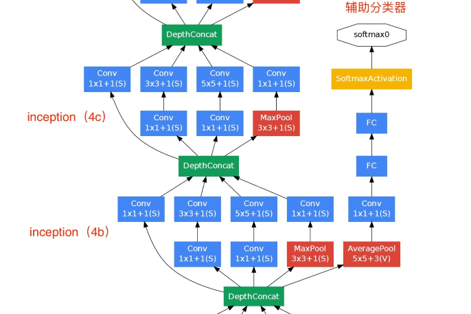 图像分类CNN经典网络（二）GoogLeNet_cnn模型图像二分-CSDN博客
