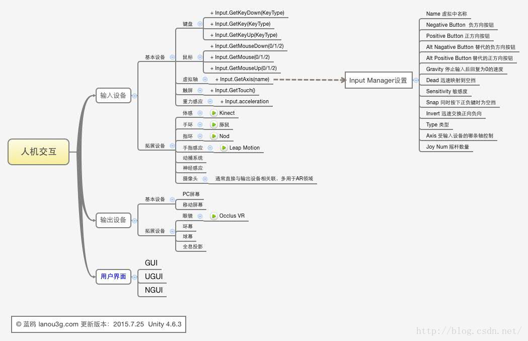 Unity基础知识结构总结 Unity基础知识体系结构图 Csdn博客