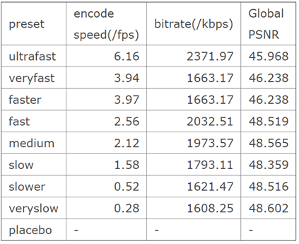 x265的编码参数preset级别对性能的影响_x265 preset-CSDN博客