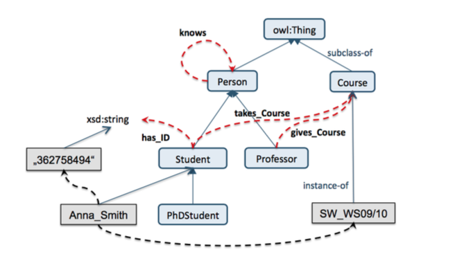 知识图谱中的 Ontology（本体论）_知识图谱ontology-CSDN博客