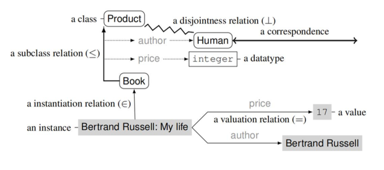 知识图谱中的 Ontology（本体论）_知识图谱ontology-CSDN博客