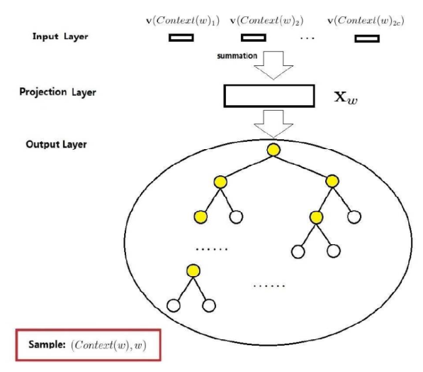 Nlp（八）补充：基于hierarchical Softmax的word2vec两种模型（cbow与skip Gram）word2vec中skip Gram和cbow对比图 Csdn博客 