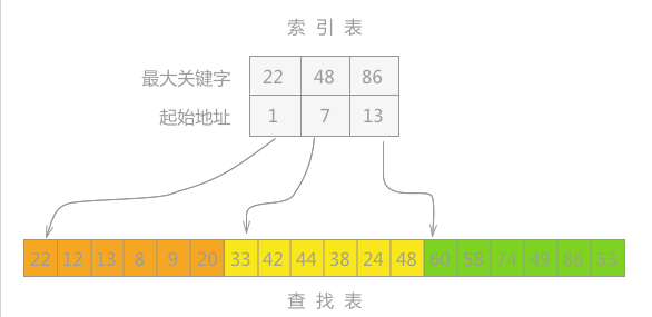 【数据结构】分块查找 Csdn博客