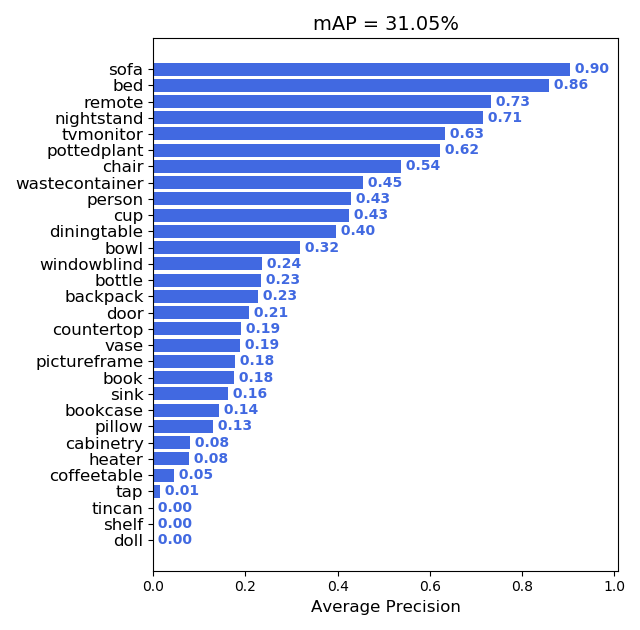 【YOLOV3-keras-MAP】YOLOV3-keras版本的mAP计算_yolov3的map-CSDN博客