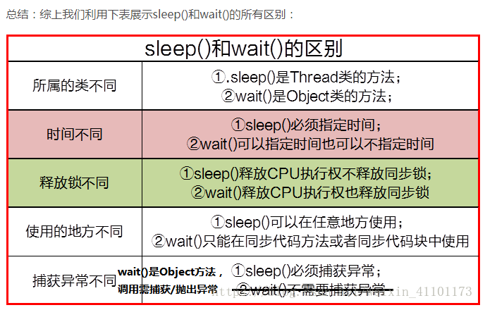 sleep和wait分别是那个类的方法，有什么区别_sleep是谁的方法-CSDN博客