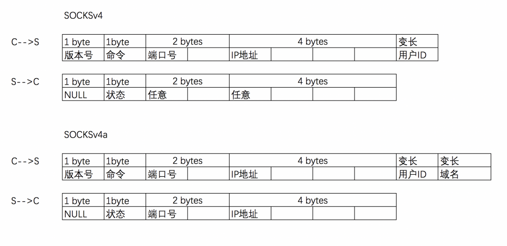 SOCKS 代理协议漫谈_socks5 over tls-CSDN博客