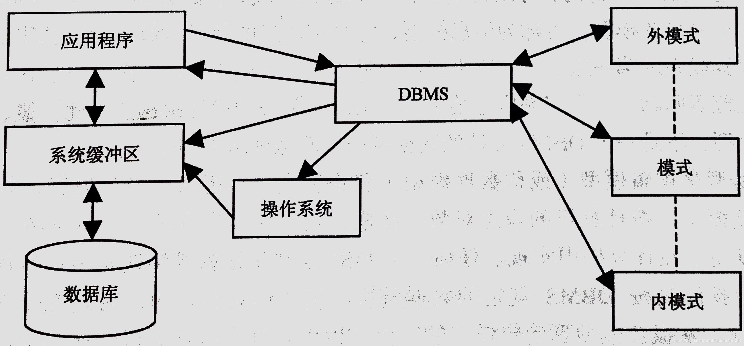 数据库管理系统(dbms)的主要功能、组成以及数据存取的过程10简述数据库管理系统的数据存取过程。 Csdn博客