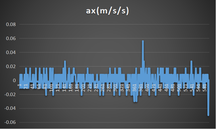 SLAM中的imu_imu数据零漂-CSDN博客