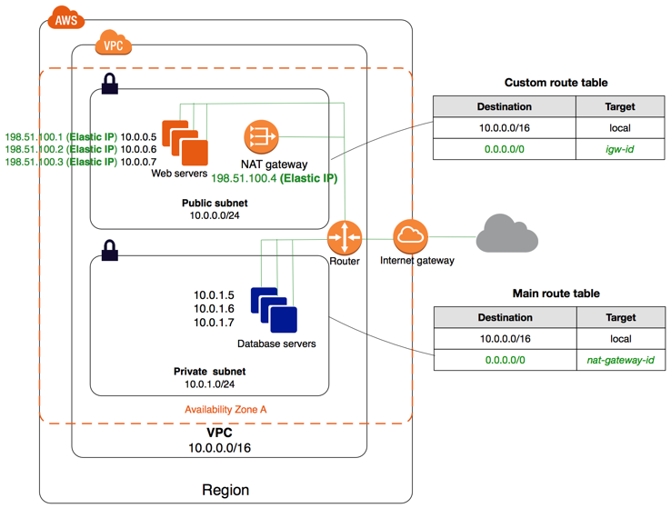 AWS-创建具有公有子网和私有子网的VPC_aws 公有子网 私有子网-CSDN博客