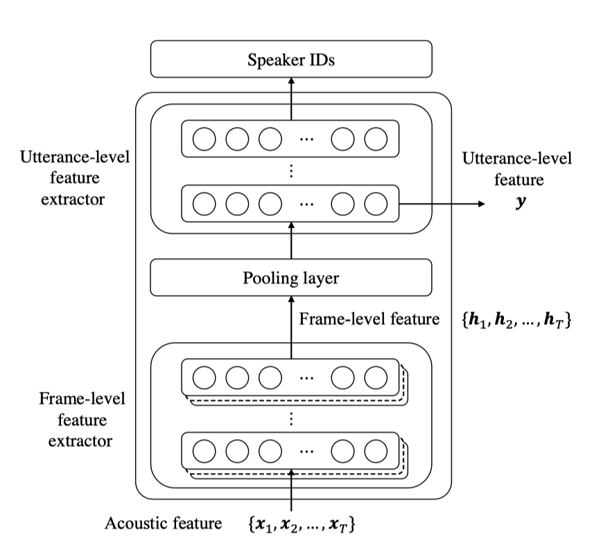 每日一篇小论文 ---- Attentive Statistics Pooling for Deep Speaker Embedding-CSDN博客