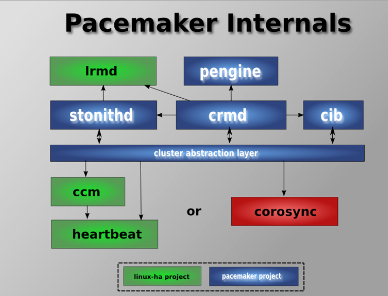 Linux运维之pacemaker+corosync实现集群管理（负载均衡、配置fence服务）-CSDN博客