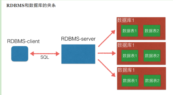 数据库与RDBMS的关系及约束_rdbms属性上的约束条件-CSDN博客