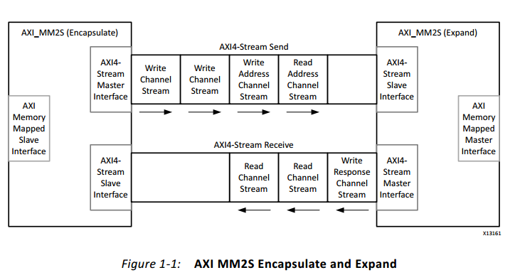 AXI Memory Mapped to Stream Mapper学习笔记-CSDN博客