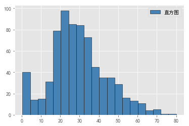 python数据可视化[4] matplotlib(直方图)_python matplotlib 直方图和密度图-CSDN博客