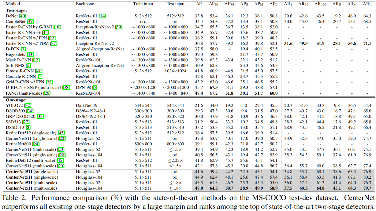 论文精读【Cornernet + Centernet】无Anchor时代来临！基于关键点的实时且精度高目标检测算法_centernet关键点的精度-CSDN博客
