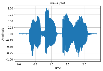 python学习之在文件夹中找到wav文件并读取_python判断上传的文件类型是否wav-CSDN博客