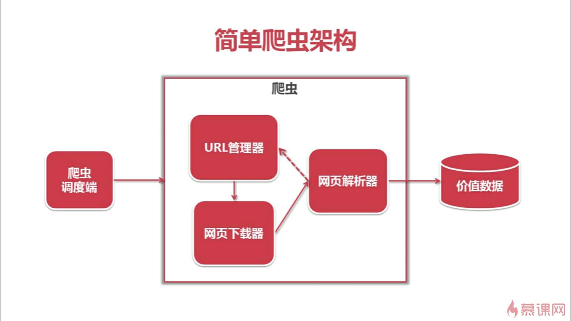 Python爬虫设计思路 爬取网页的设计理念 Csdn博客
