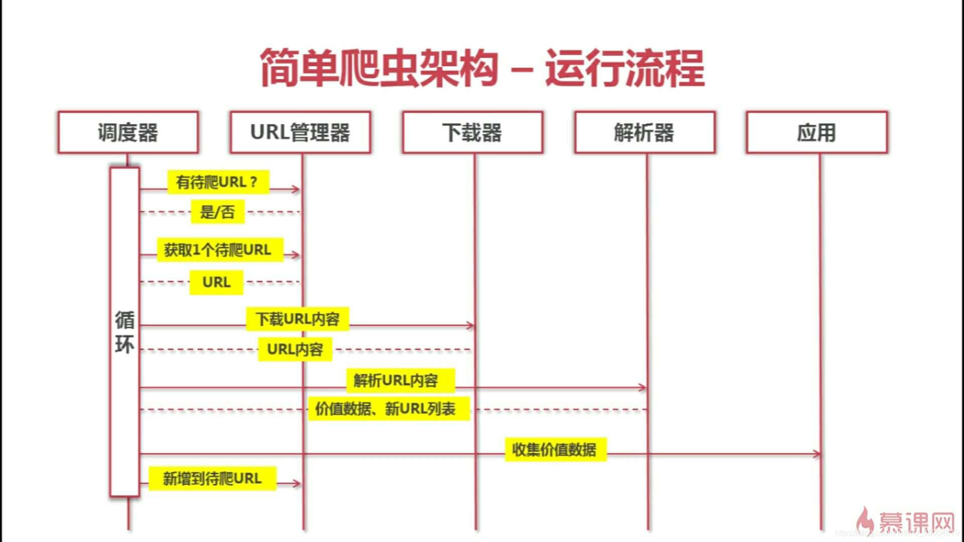 Python爬虫设计思路爬取网页的设计理念 Csdn博客
