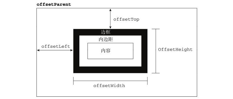 偏移量offset、元素视图_offset提供了哪些偏移属性,没有哪些偏移属性-CSDN博客
