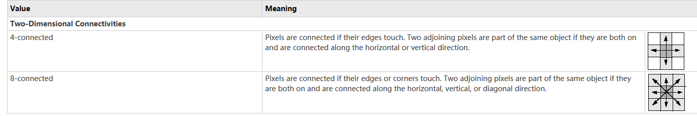 Matlab连通分量标记函数之bwlabel\bwboundaries_matlab bwboundaries-CSDN博客