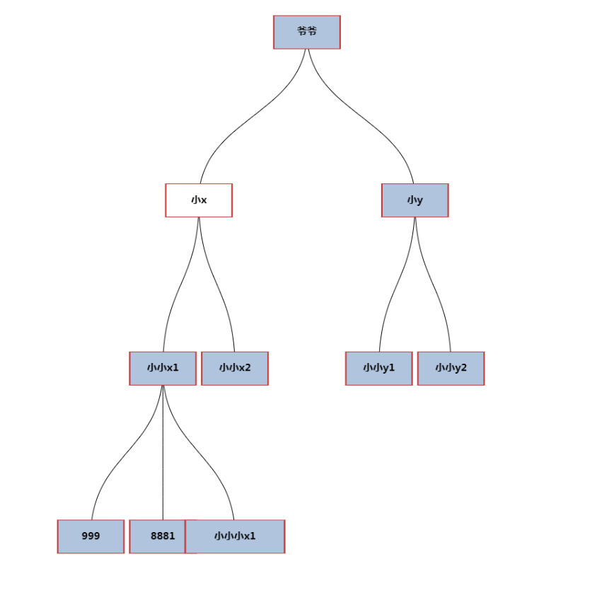 用echarts实现可折叠的的树图流程图echarts 折叠 Csdn博客 