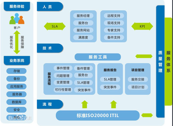 ITIL及ITSS相关概念介绍_itil itss-CSDN博客