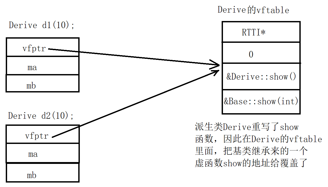 C++继承与多态 - 继承多态原理01_多态析构顺序-CSDN博客