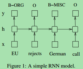 Bidirectional LSTM-CRF Models for Sequence Tagging-CSDN博客