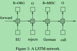 Bidirectional LSTM-CRF Models for Sequence Tagging-CSDN博客